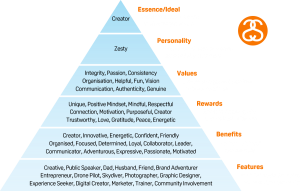 Branding Pyramid > Zesty Shane